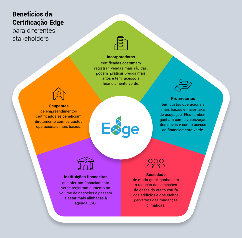 Certificação EDGE: Saiba tudo sobre a certificação - O CTE